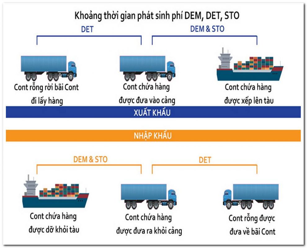 Tìm Hiểu Về DEM, DET, STORAGE Charge và cách phân biệt